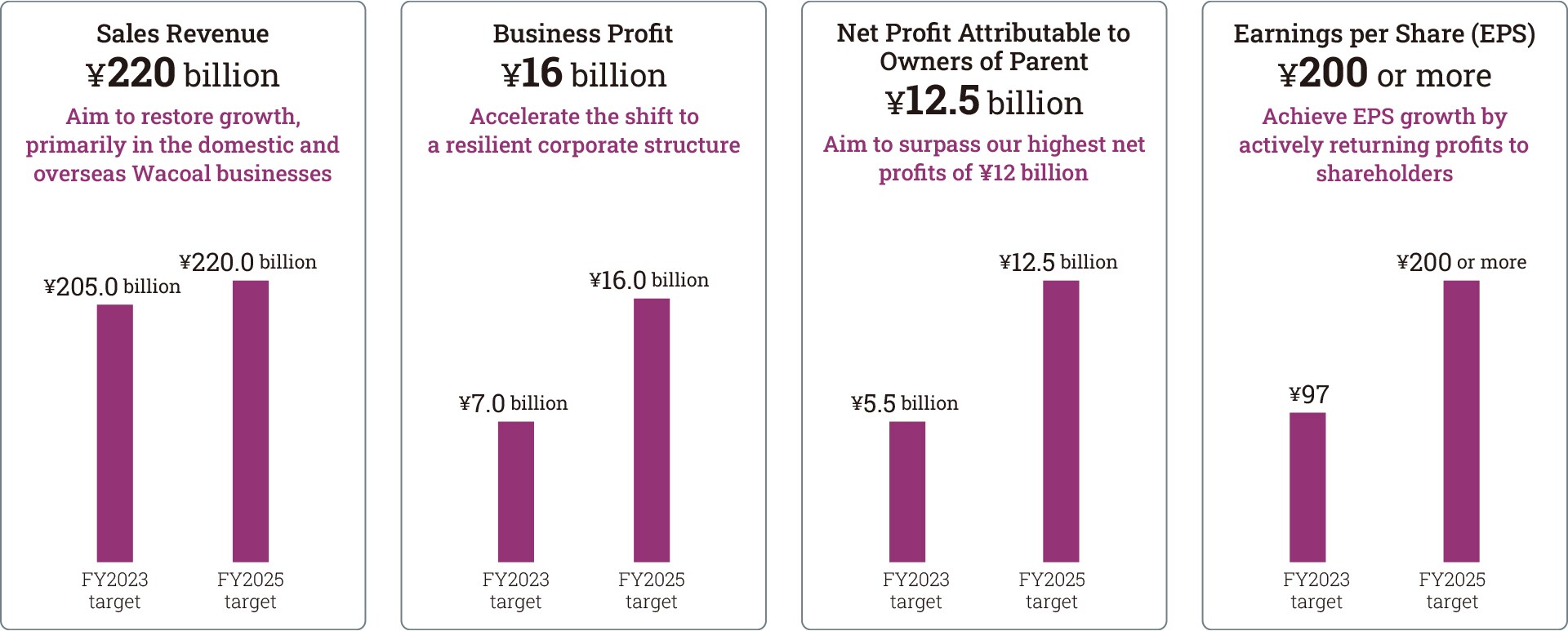 Medium-Term Management Plan | IR | WACOAL HOLDINGS CORP.